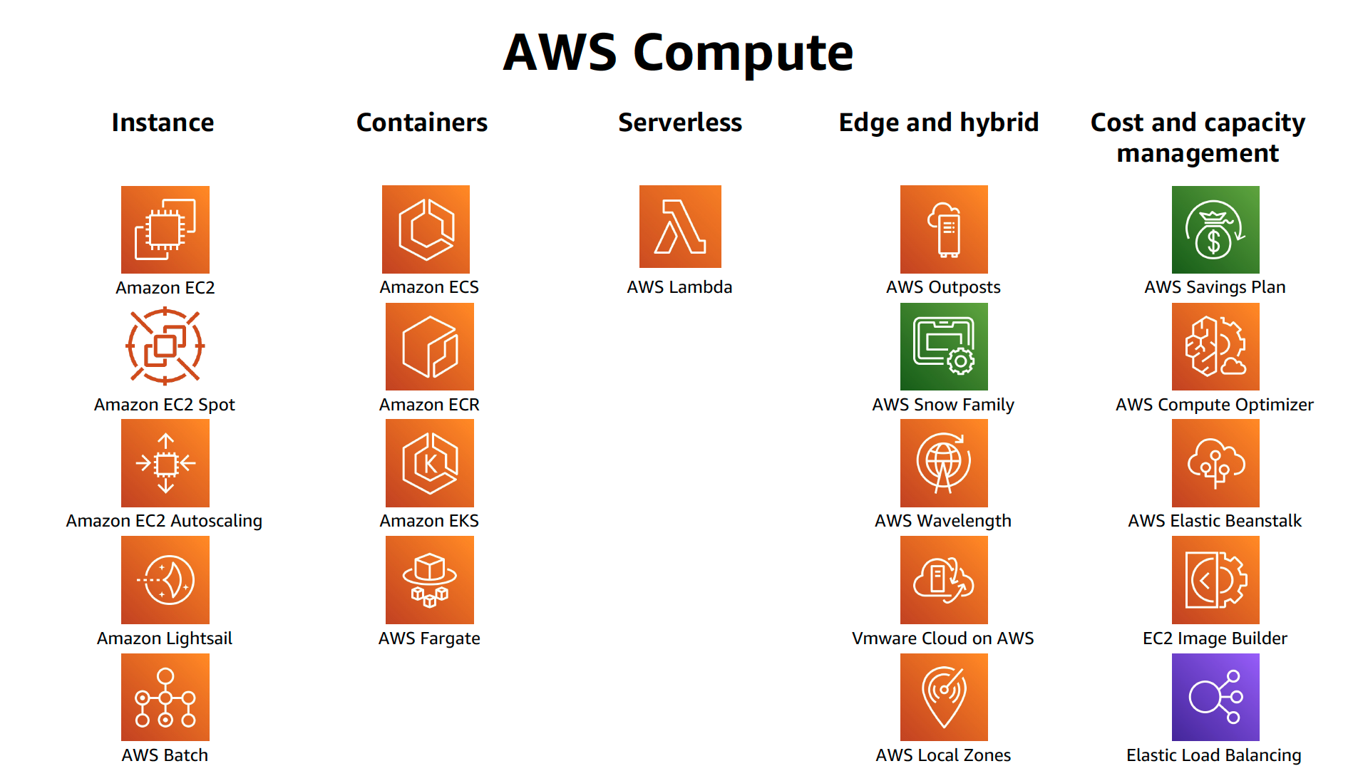 Introduction to AWS Compute Services: EC2, Lambda, and More