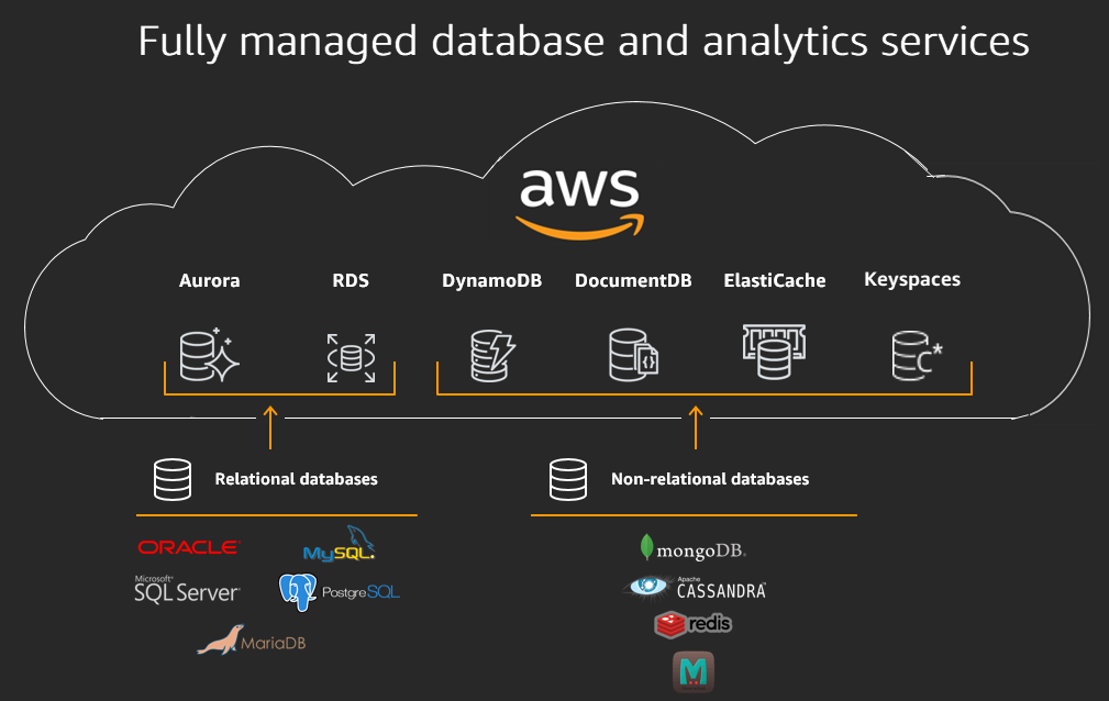 Giới Thiệu Các Dịch Vụ Cơ Sở Dữ Liệu AWS: RDS, DynamoDB, Aurora