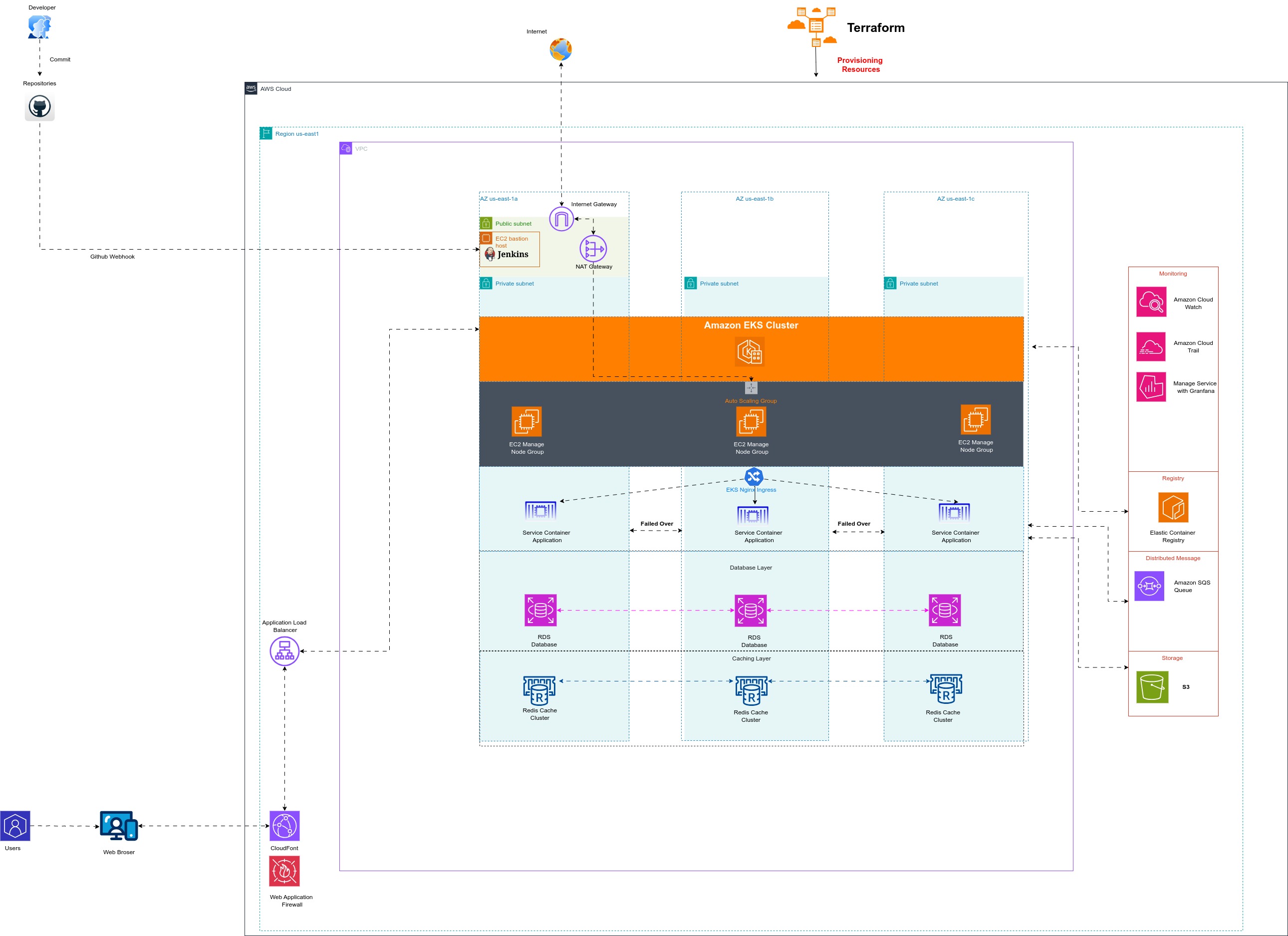 Tổng Quan Về Kiến Trúc AWS Zero Downtime